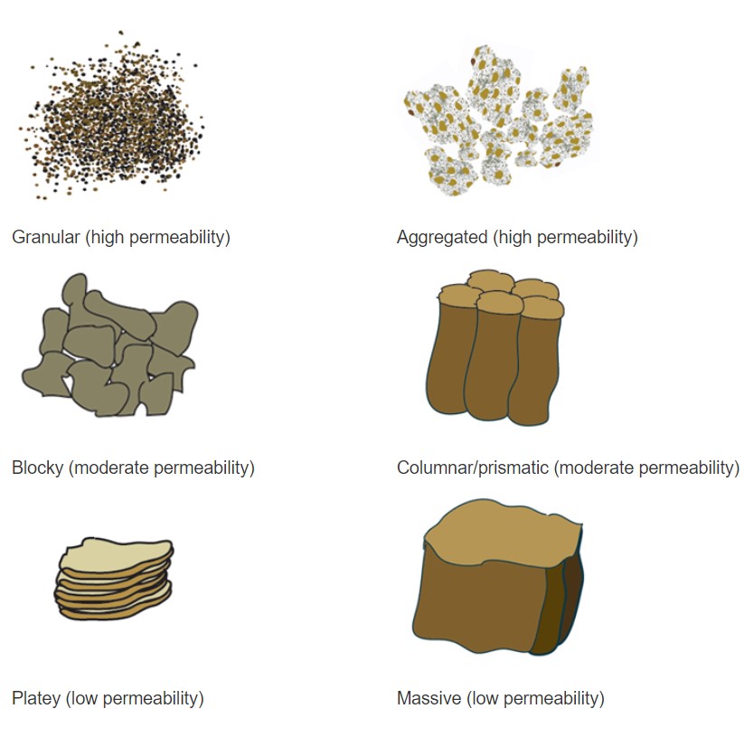 Types Of Soil Structure And Their Diagram Infoupdate